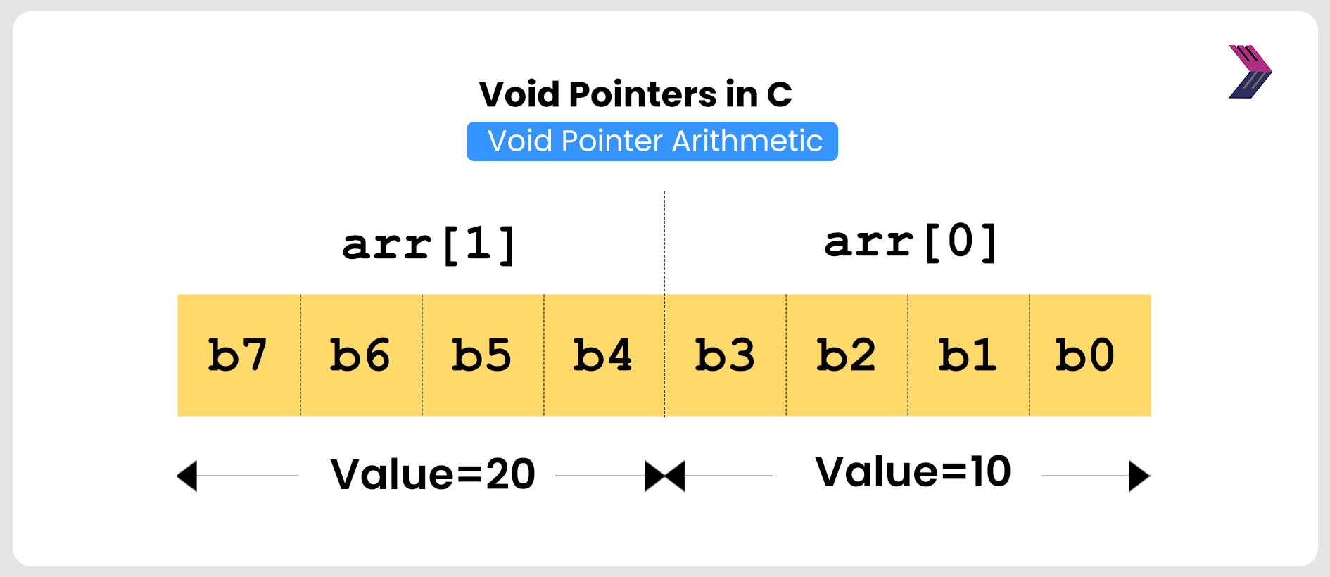 Understanding Void Pointers in C Programming with Examples