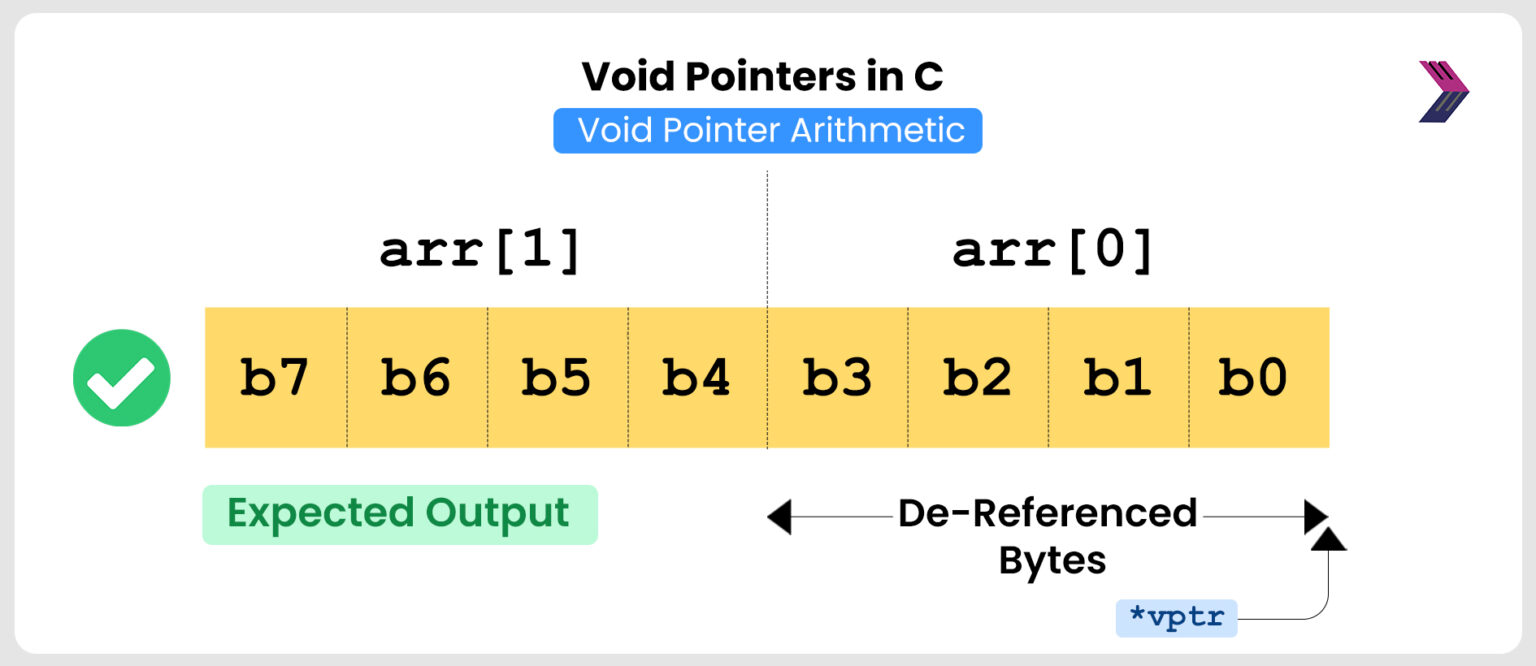 Understanding Void Pointers In C Programming With Examples