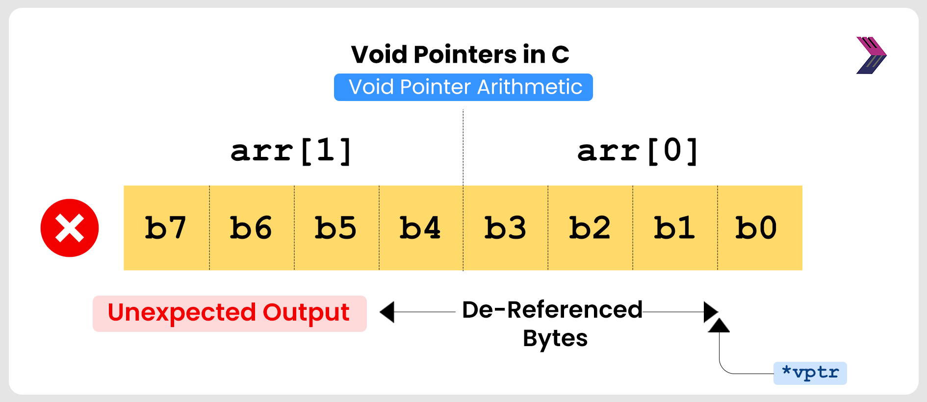 Understanding Void Pointers in C Programming with Examples