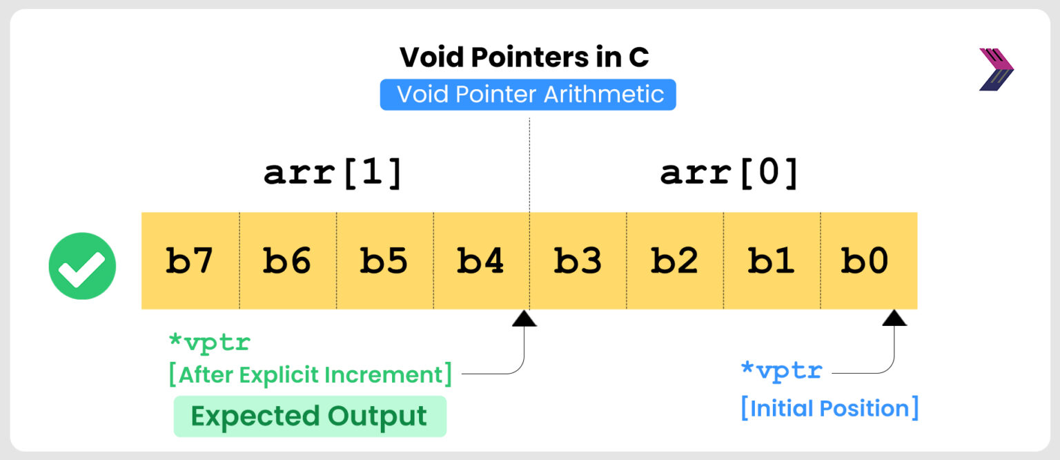 Understanding Void Pointers In C Programming With Examples