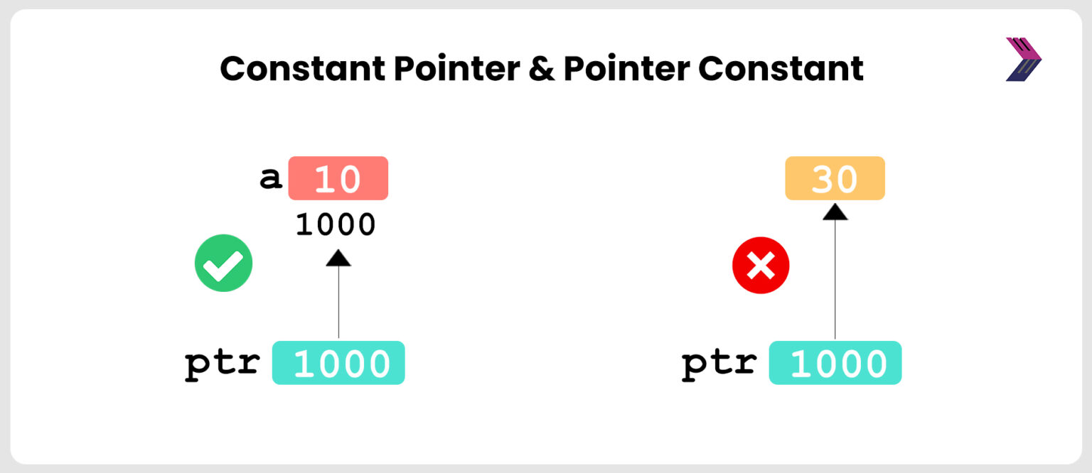 Constant Pointer and Pointer Constant in C Programming