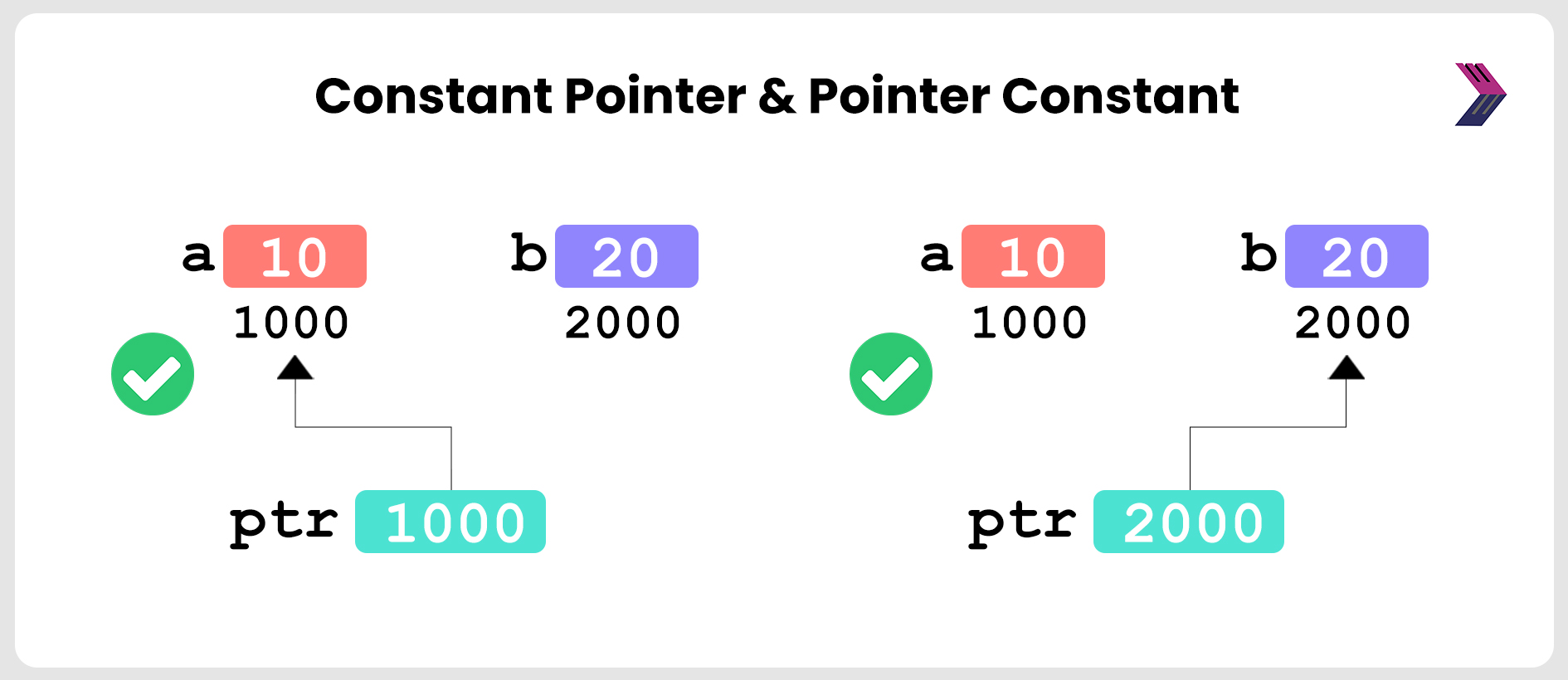 Constant Pointer And Pointer Constant In C Programming 