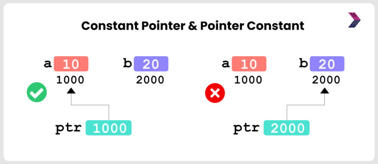 Constant Pointer And Pointer Constant In C Programming