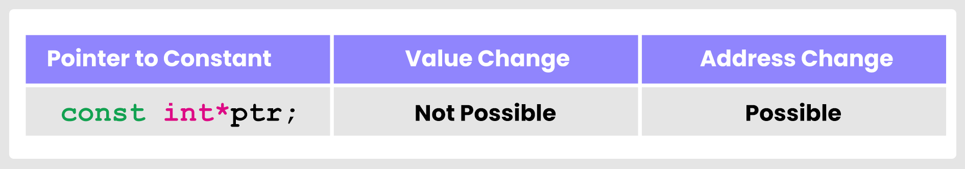 Constant Pointer and Pointer Constant in C Programming