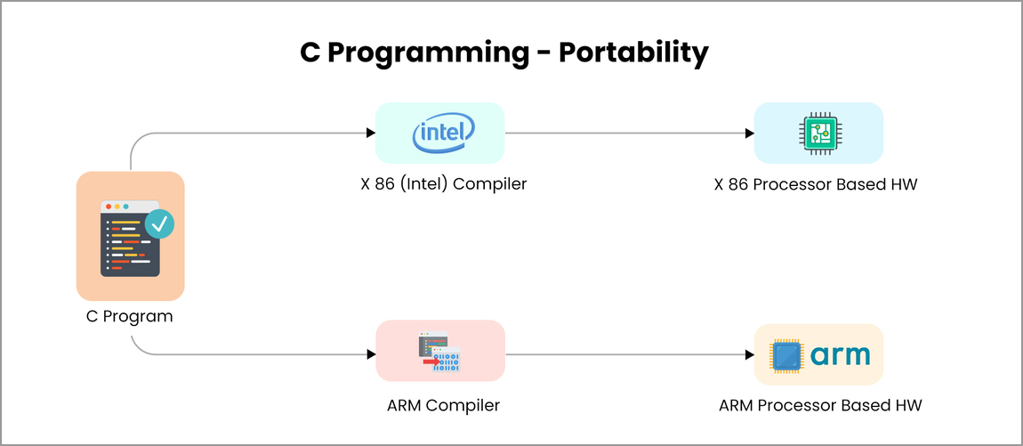 Why Embedded C Is the Top Choice for Embedded Systems