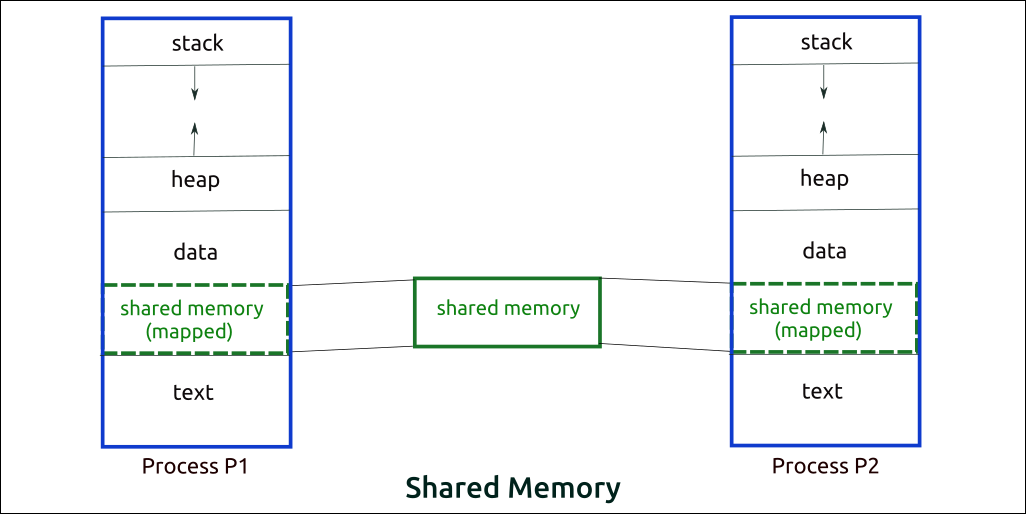 Linux Internals Interview Questions: Multitasking, Memory Management, IPC