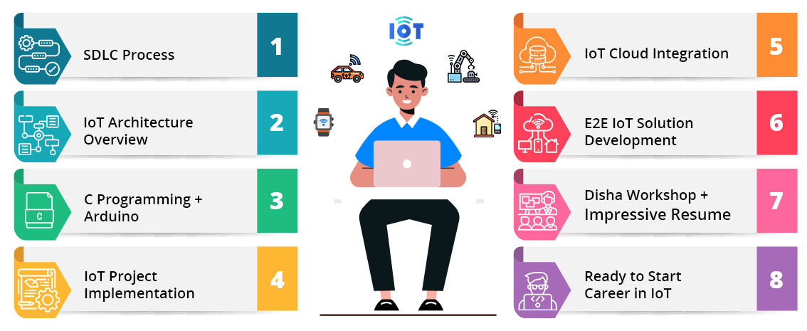 IoT Internship Free Online in Bangalore with Emertxe - Apply Now