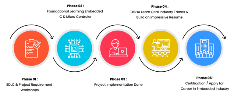 Embedded Systems Internship Free Online for Engineering Student