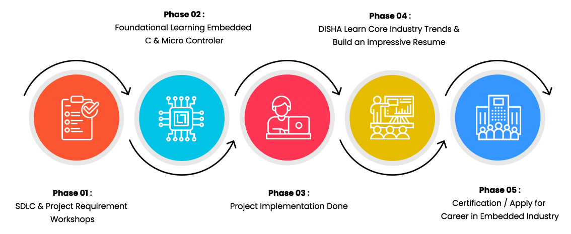 Embedded Systems Internship Free Online for Engineering Student