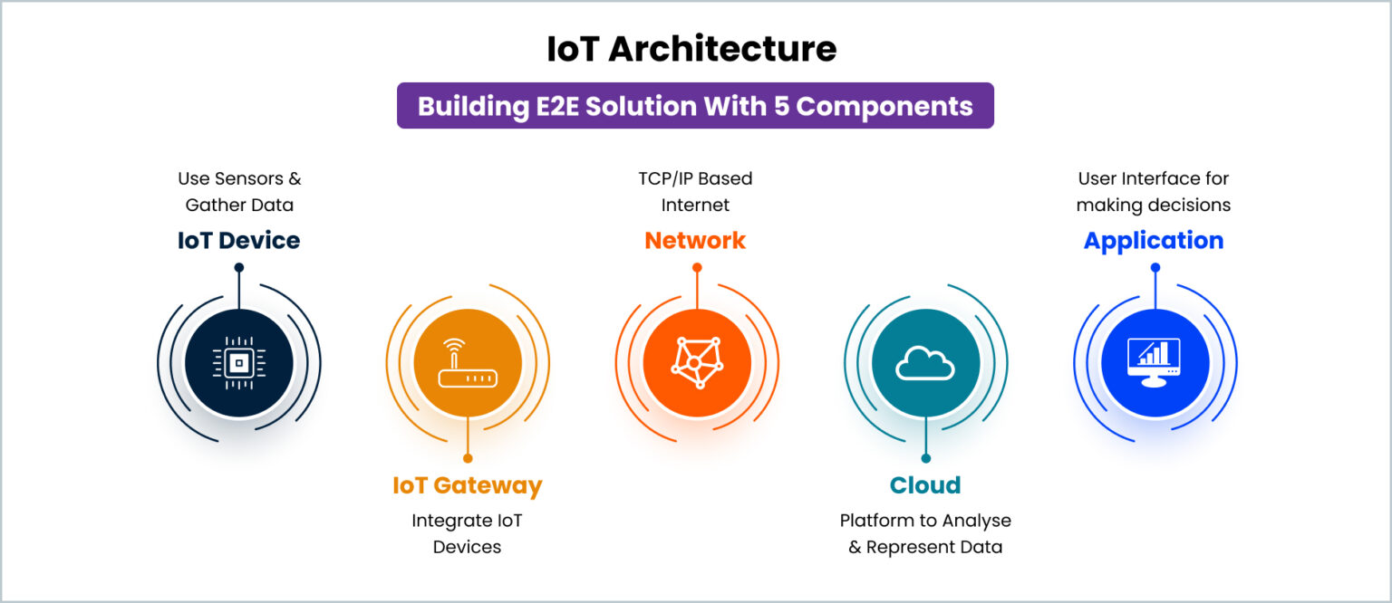 Top Skills You Will Learn in IoT Certification Courses | Emertxe