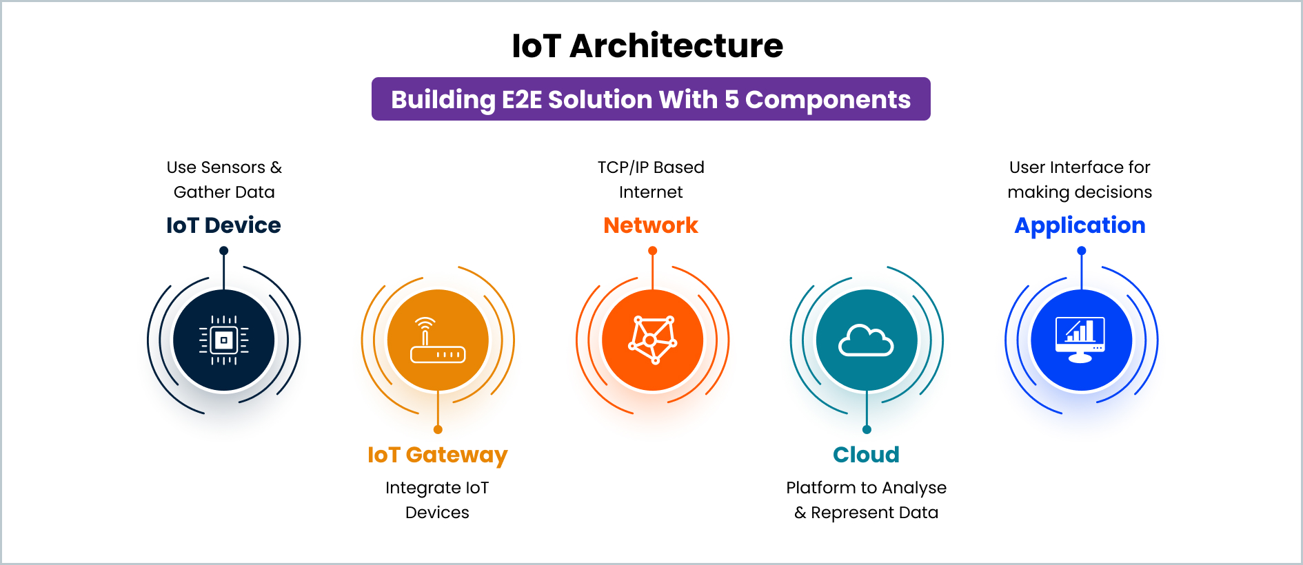 Top Skills You Will Learn in IoT Certification Courses | Emertxe