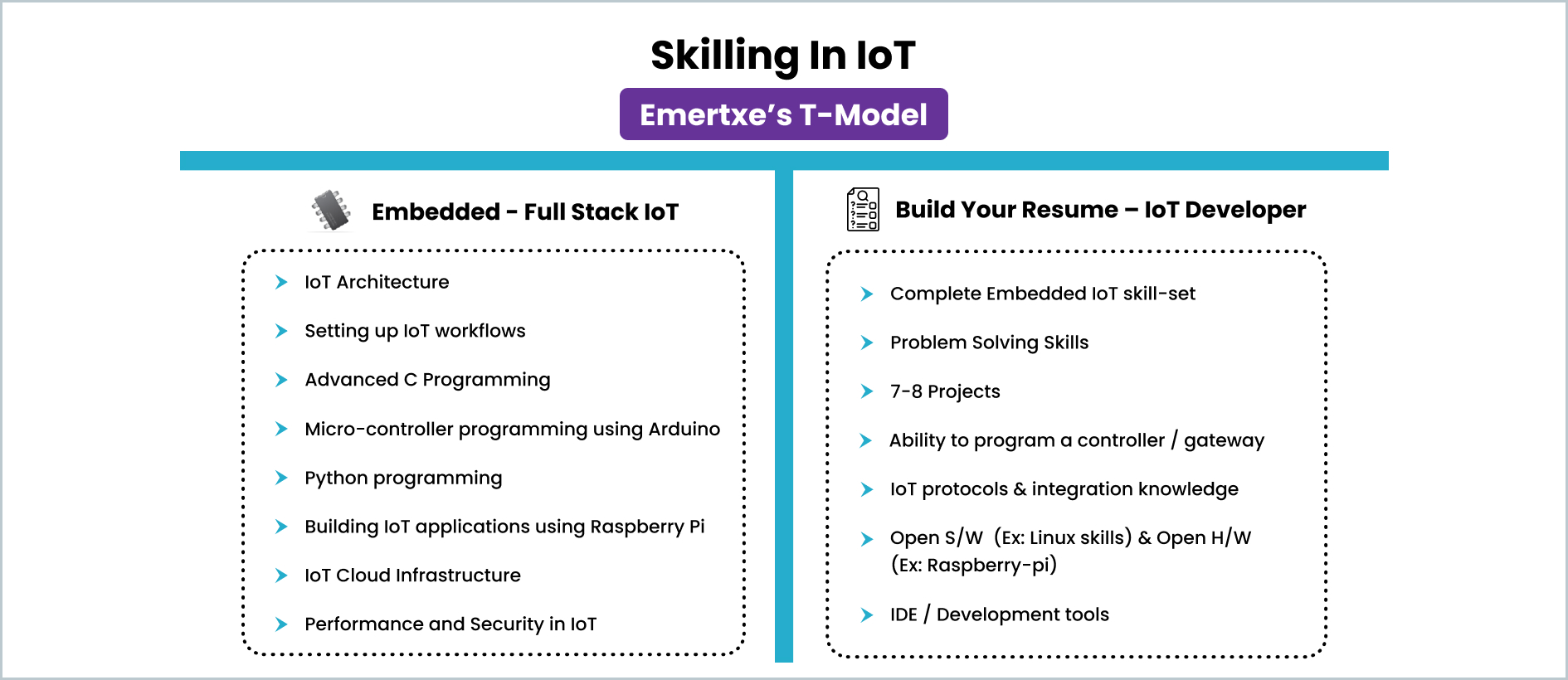 Top Skills You Will Learn in IoT Certification Courses | Emertxe