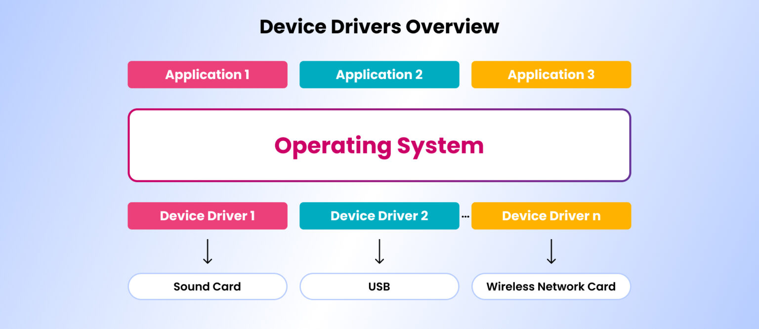 Device Driver in Embedded System: An Essential Introduction