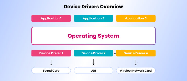 Device Driver in Embedded System: An Essential Introduction