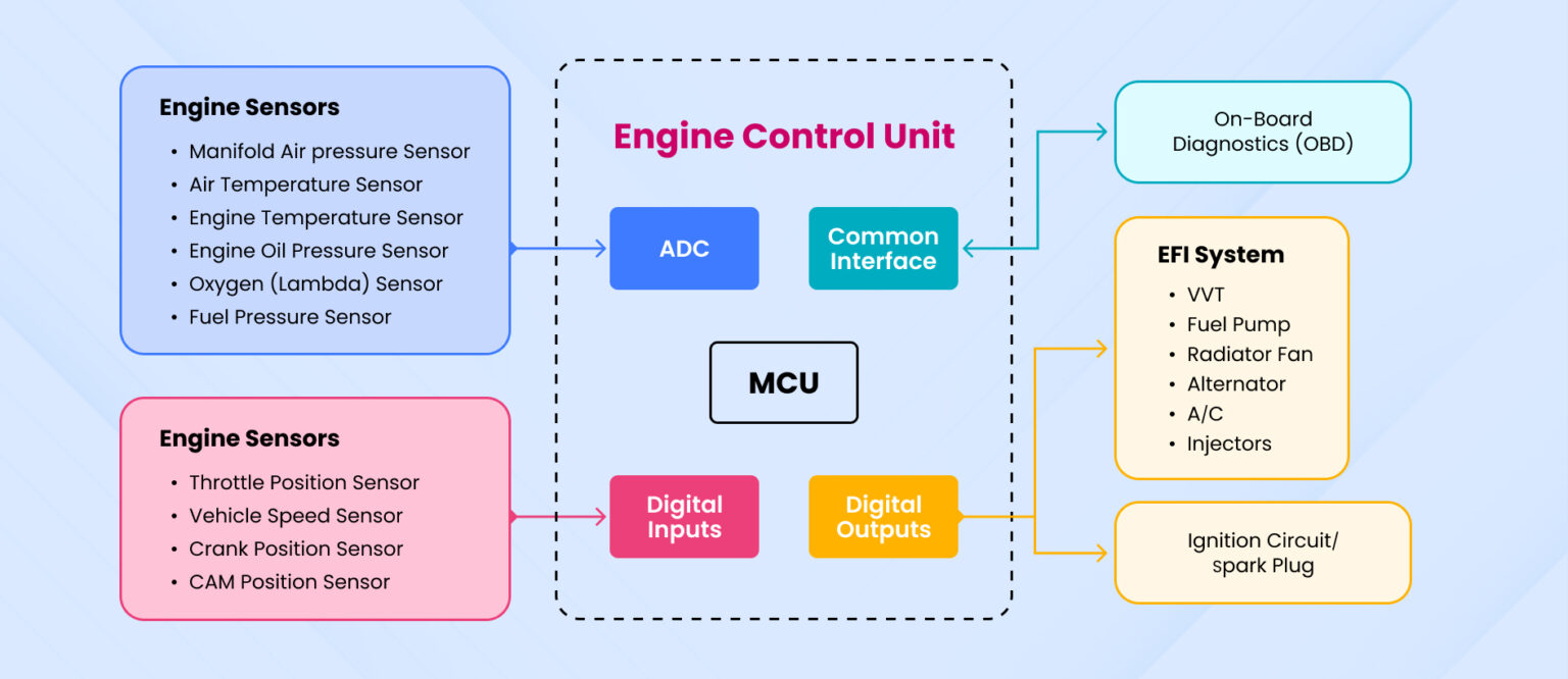 Revolutionizing the Automotive Industry with Embedded Systems